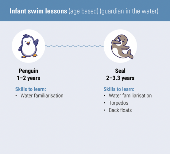 Infant Swim Lessons And Preschool Level – Ivanhoe Swim